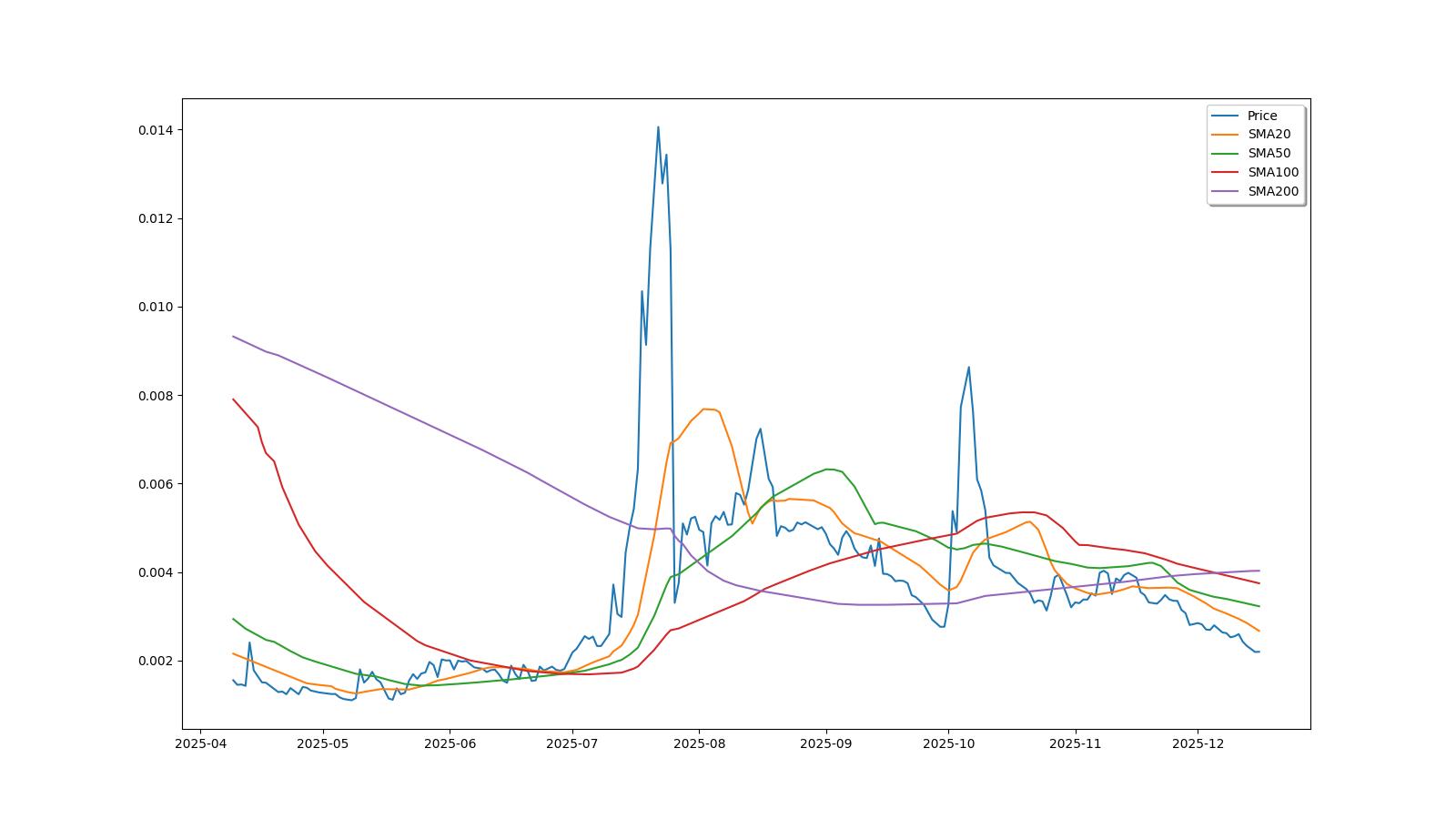 Qiibee Simple Moving Averages