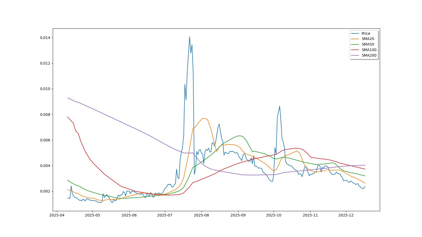 Qiibee Simple Moving Averages