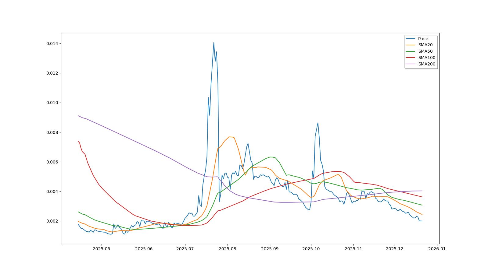 Qiibee Simple Moving Averages