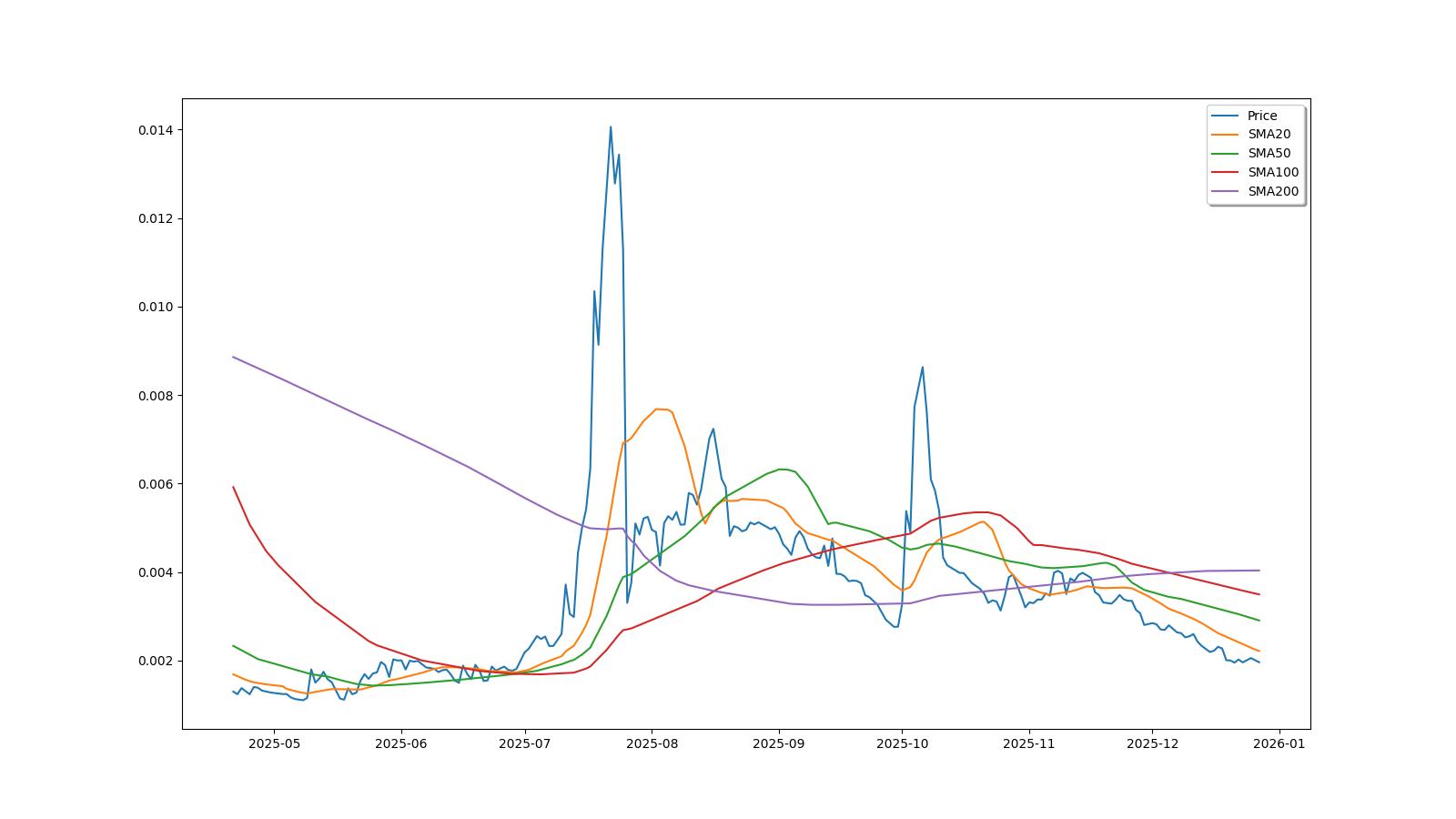 Qiibee Simple Moving Averages