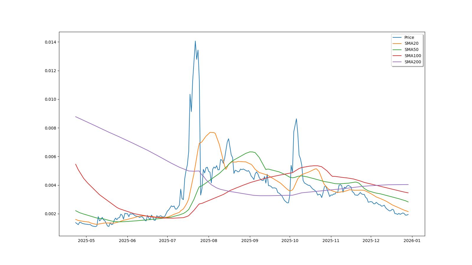 Qiibee Simple Moving Averages