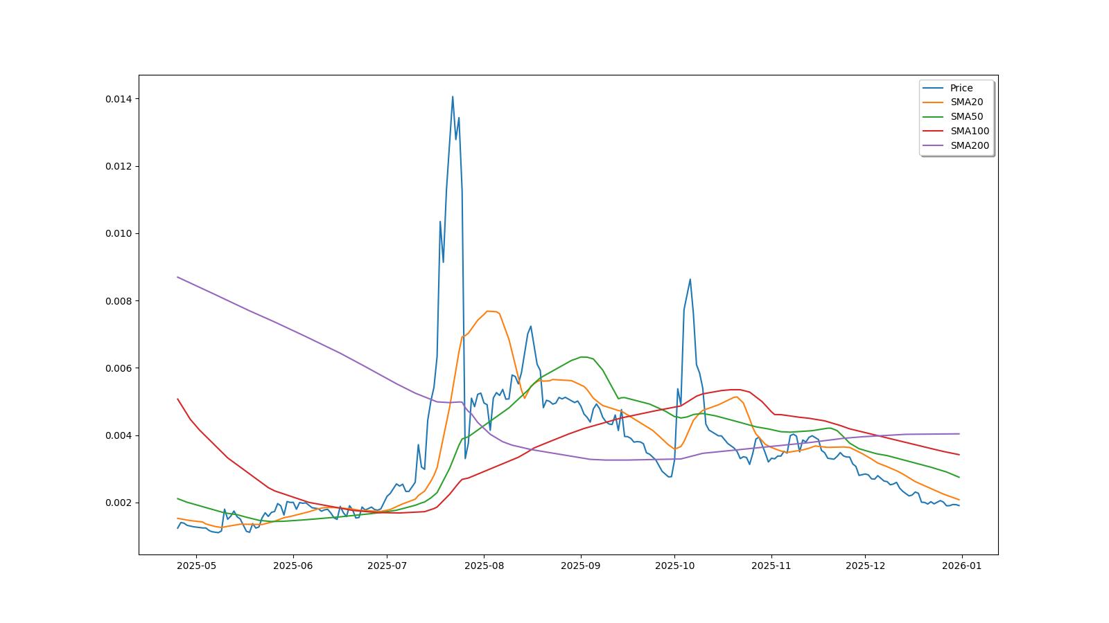 qiibee Simple Moving Averages