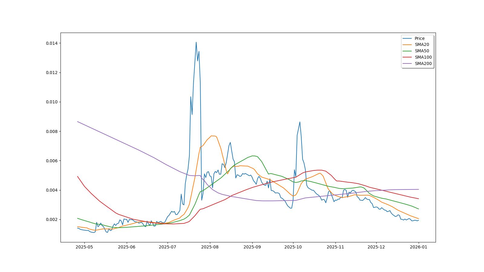 Qiibee Simple Moving Averages