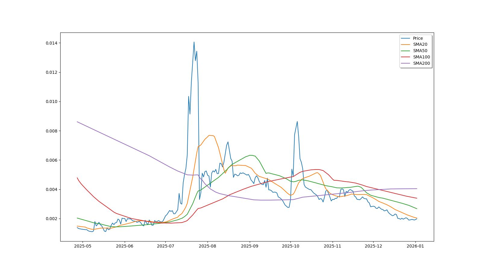 Qiibee Simple Moving Averages