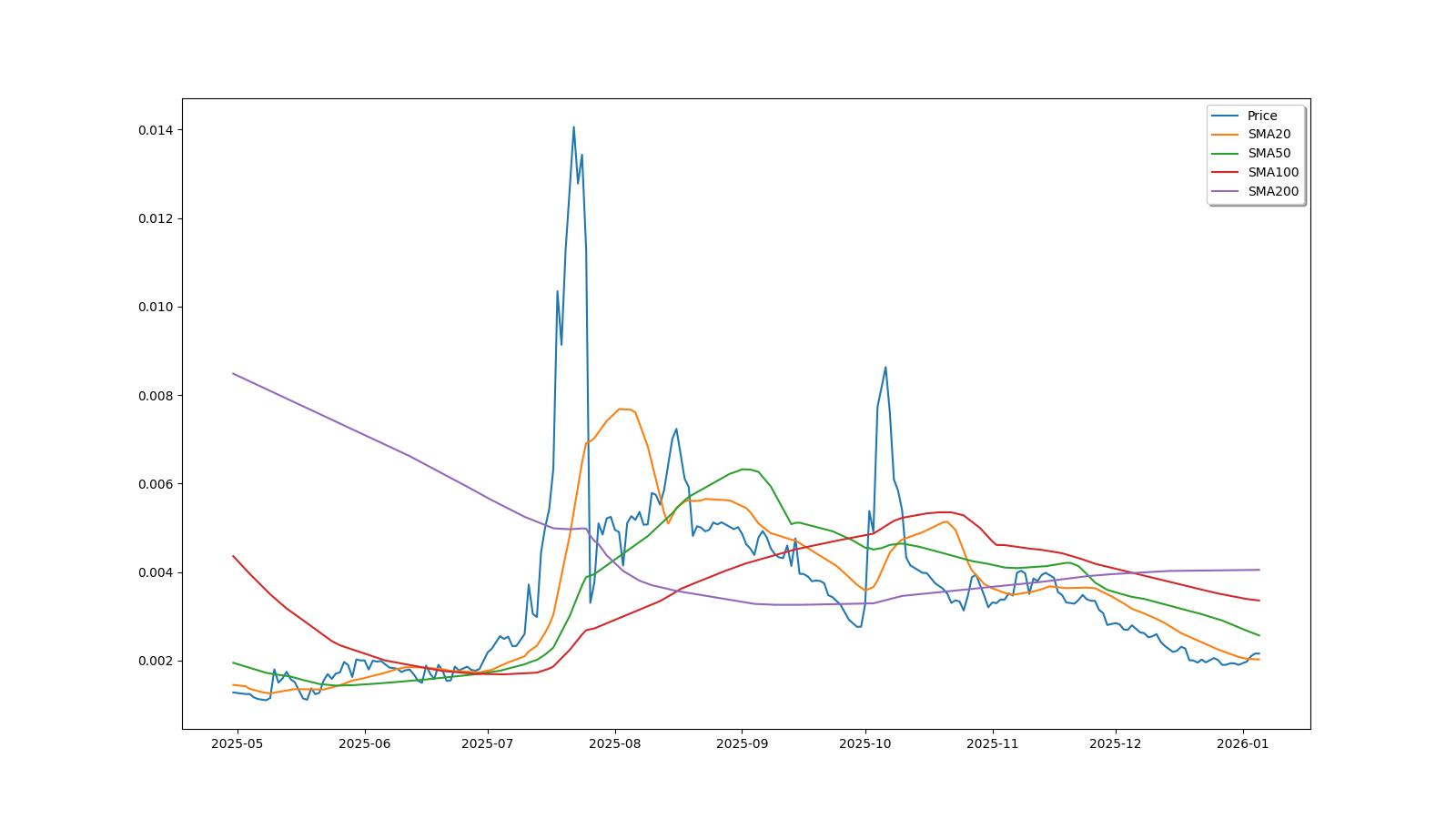 Qiibee Simple Moving Averages