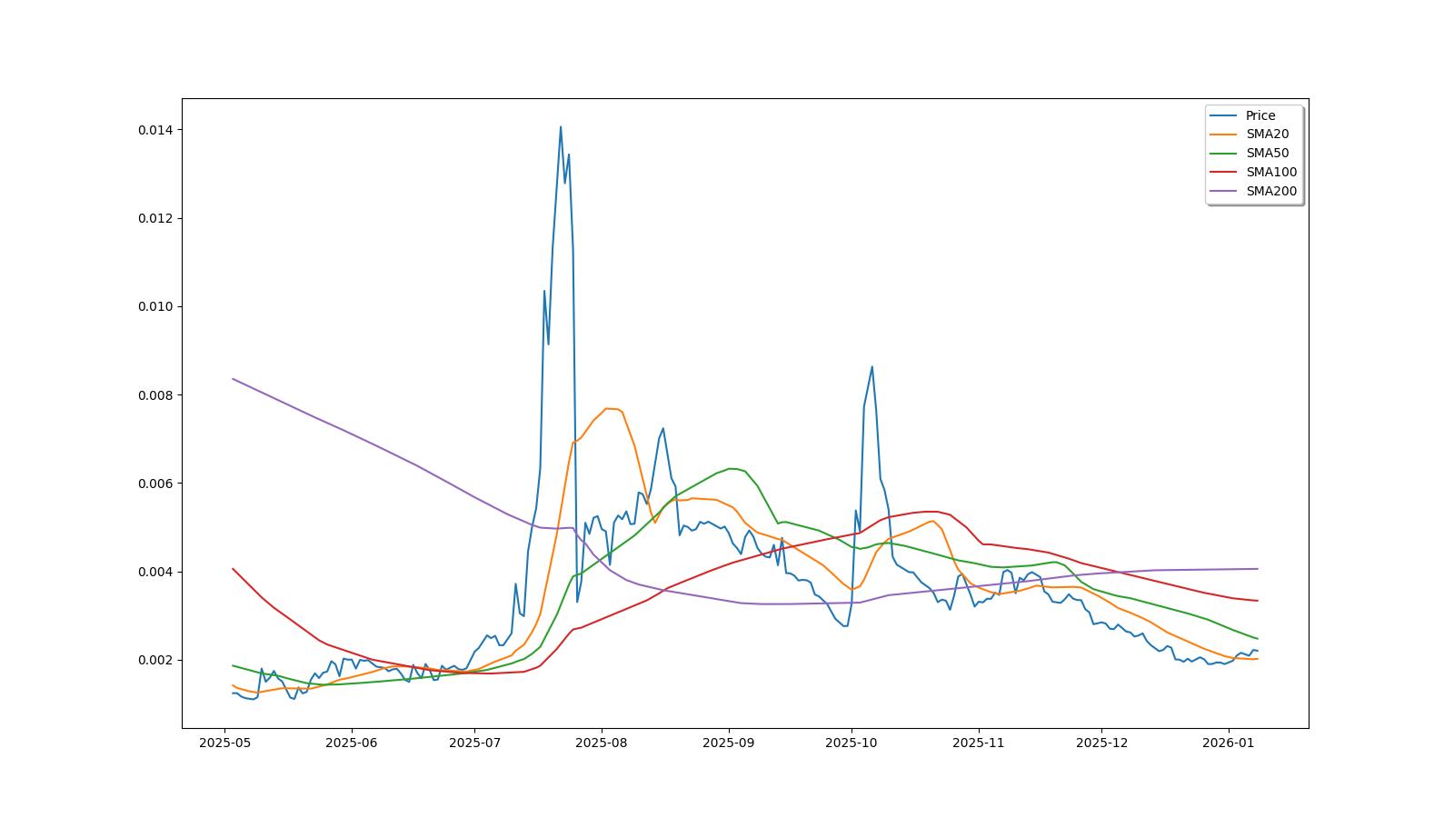 Qiibee Simple Moving Averages