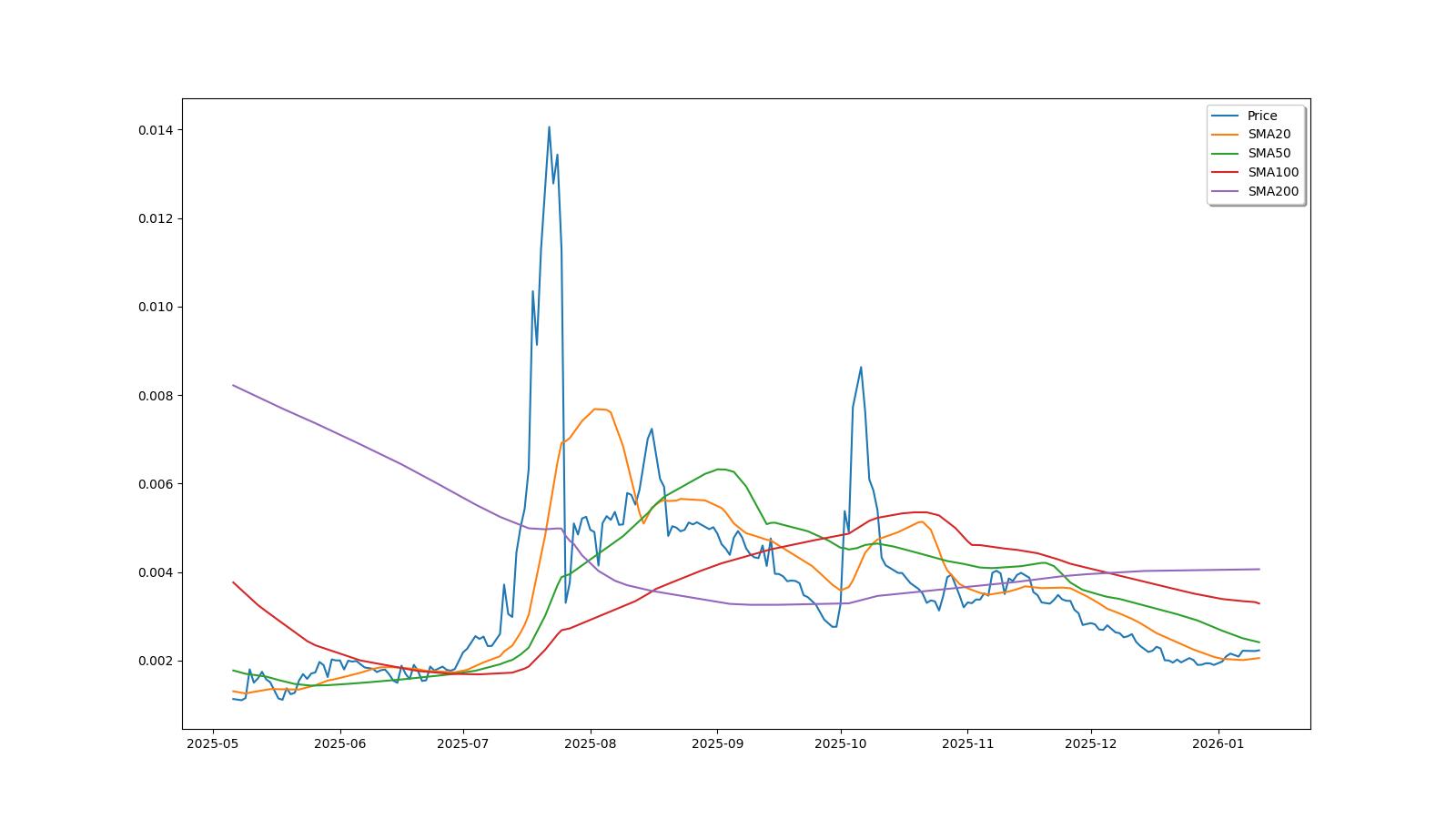 Qiibee Simple Moving Averages
