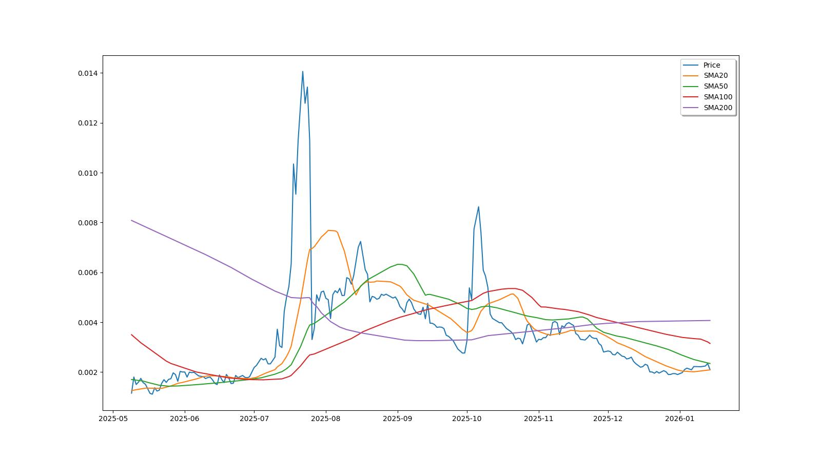 Qiibee Simple Moving Averages