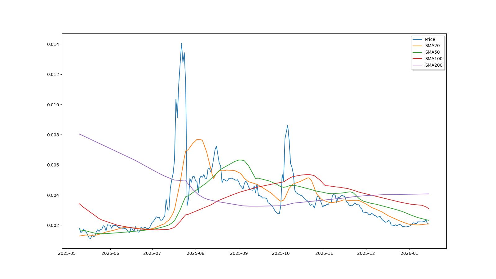 Qiibee Simple Moving Averages