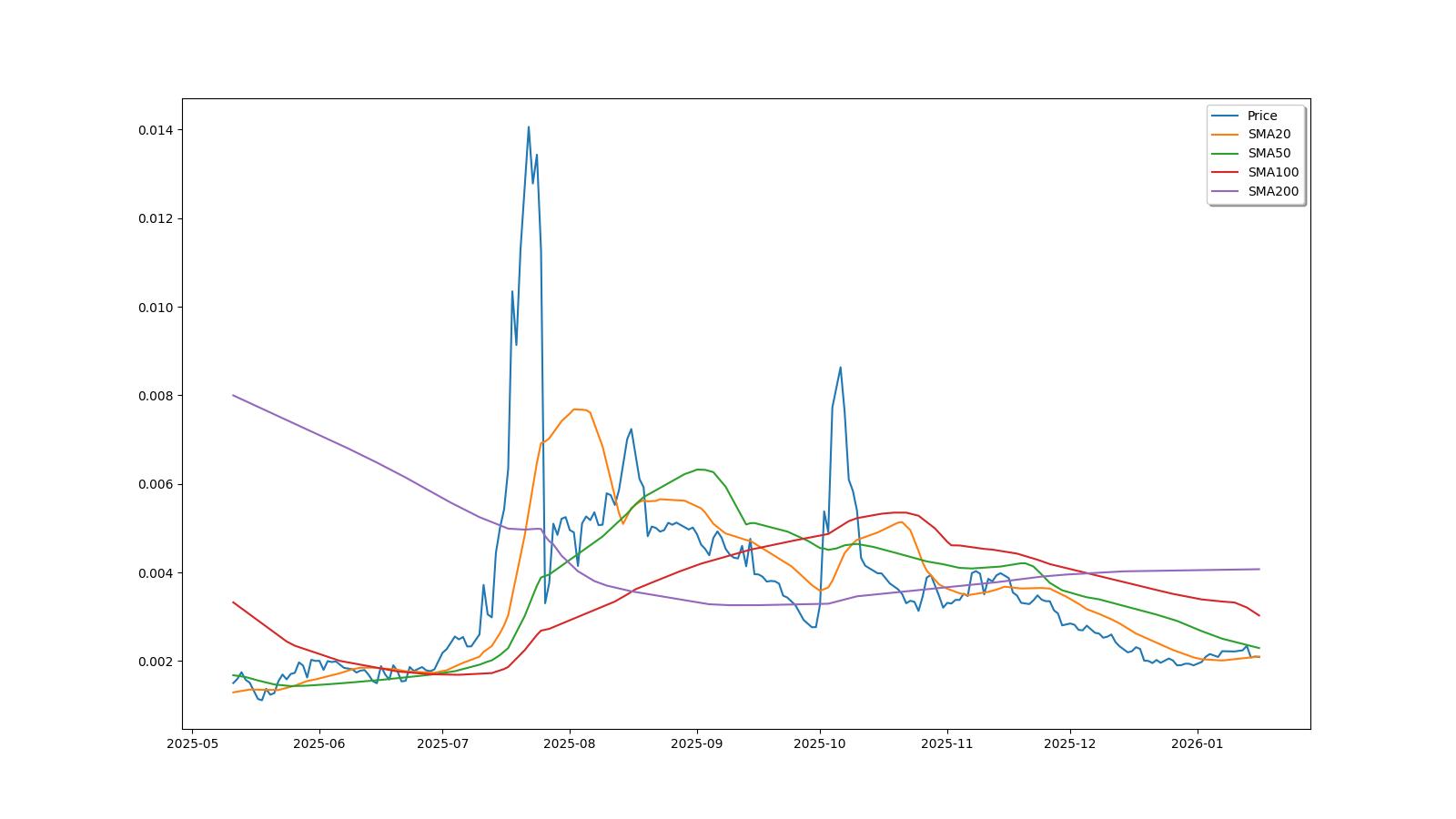 Qiibee Simple Moving Averages