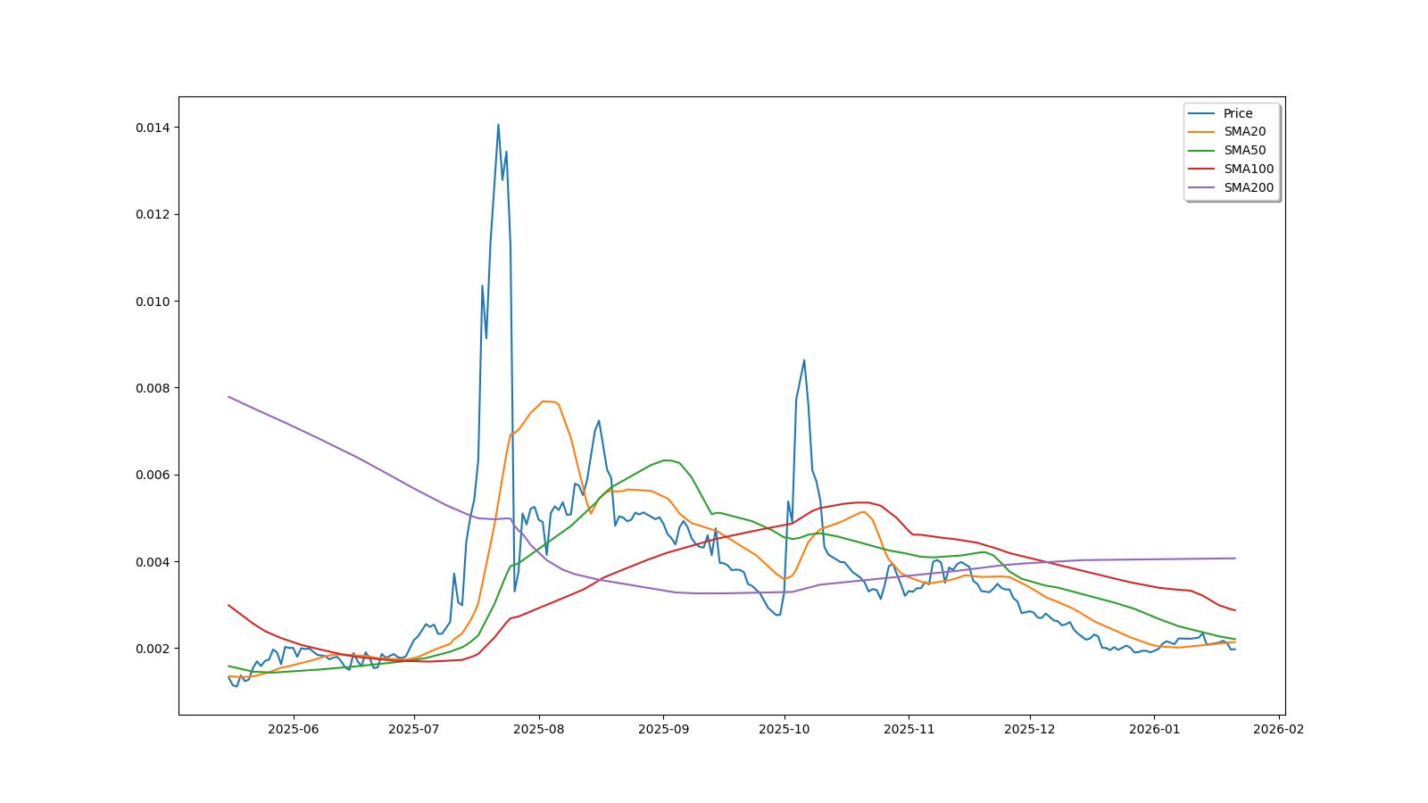 Qiibee Simple Moving Averages