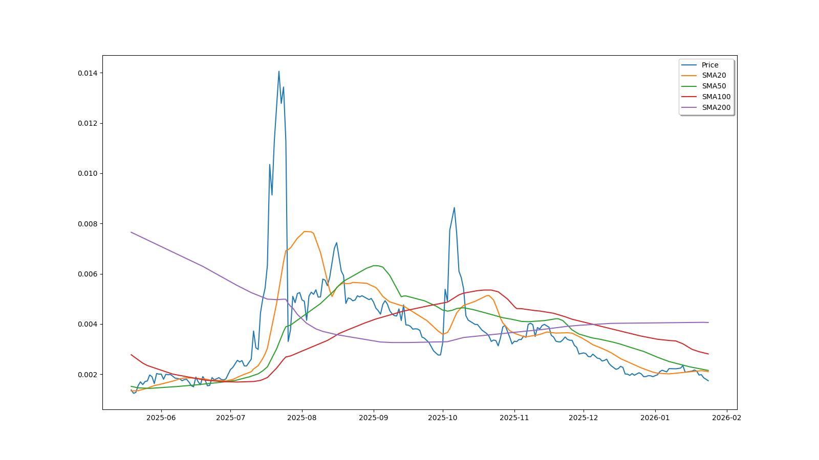Qiibee Simple Moving Averages