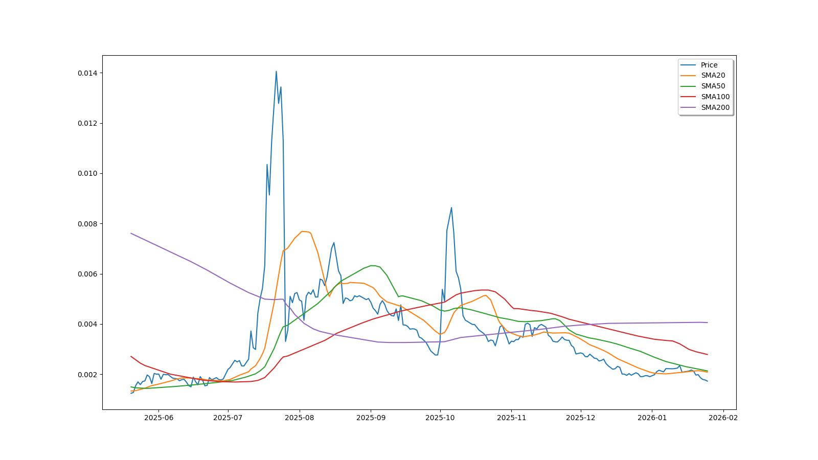 Qiibee Simple Moving Averages
