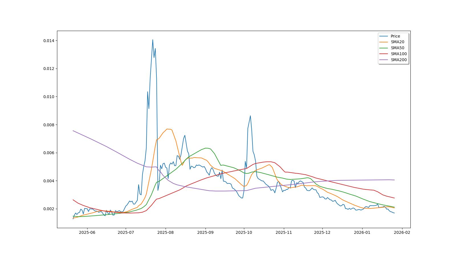Qiibee Simple Moving Averages