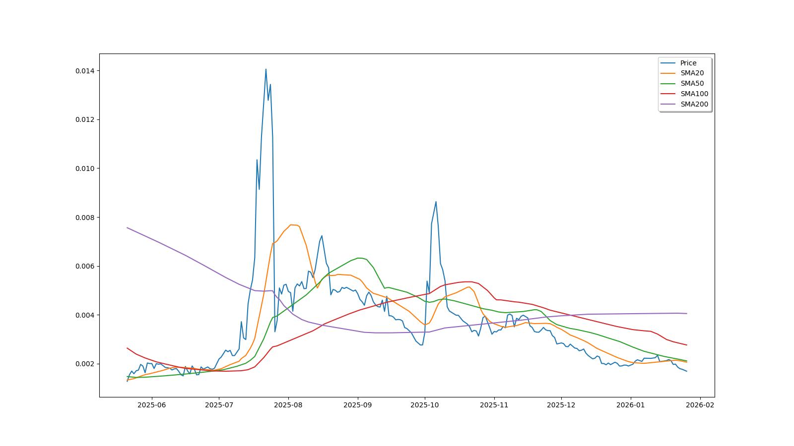 Qiibee Simple Moving Averages