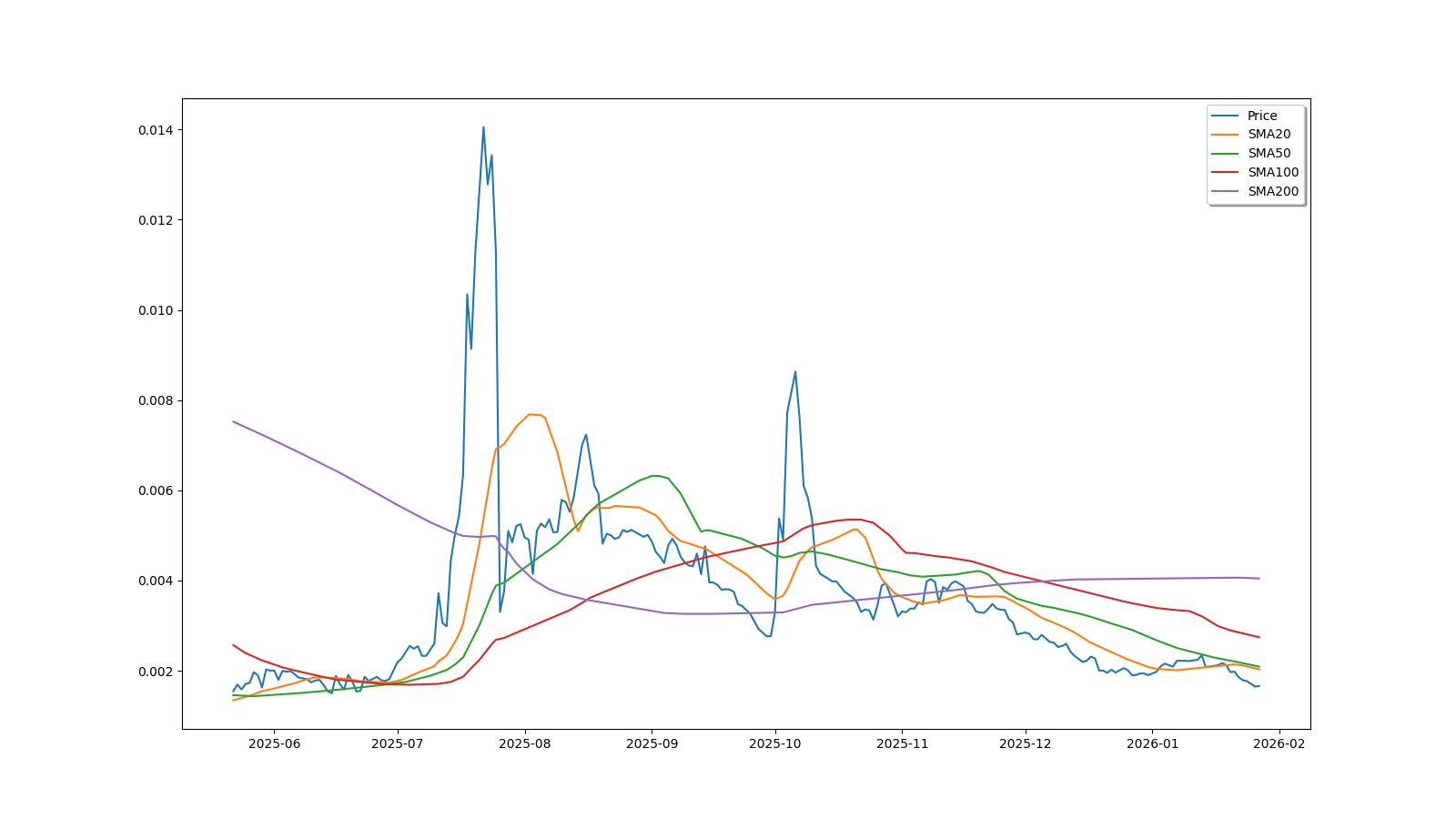 Qiibee Simple Moving Averages