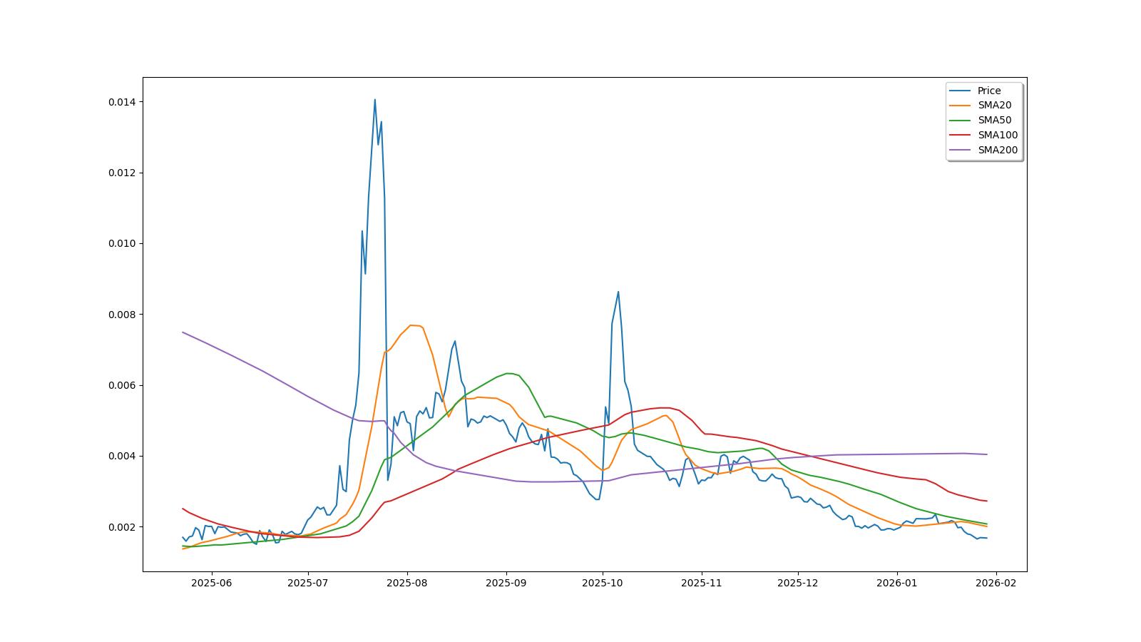 Qiibee Simple Moving Averages