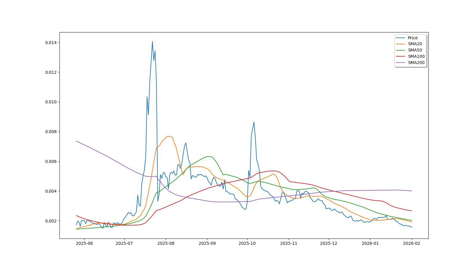 Qiibee Simple Moving Averages