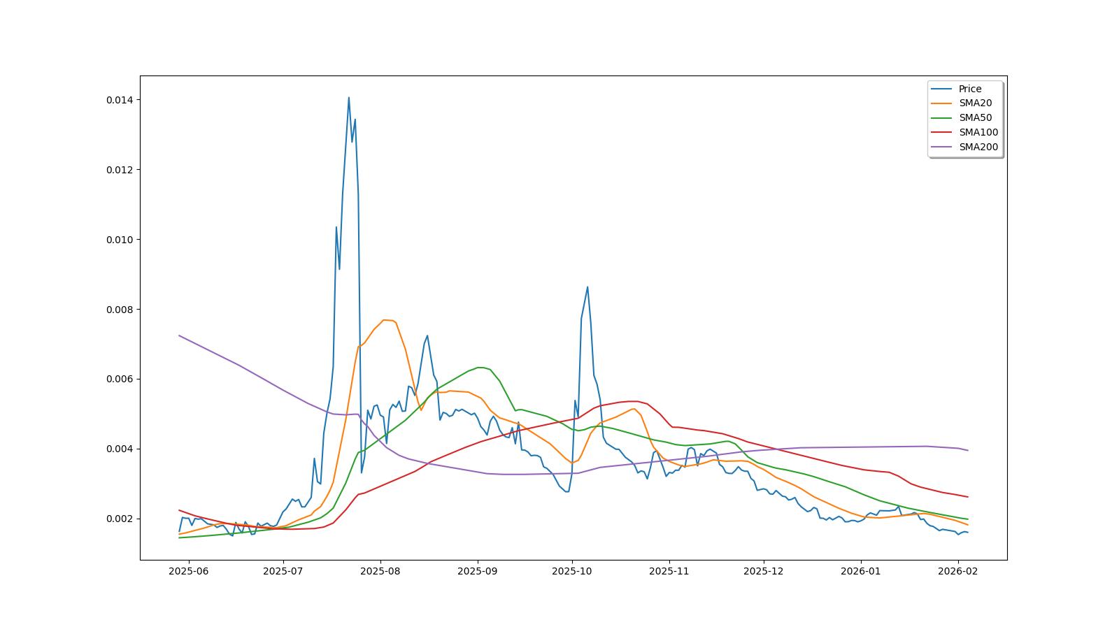 Qiibee Simple Moving Averages