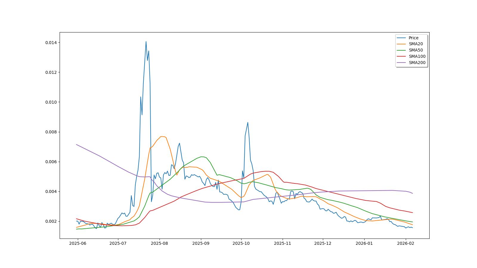 Qiibee Simple Moving Averages