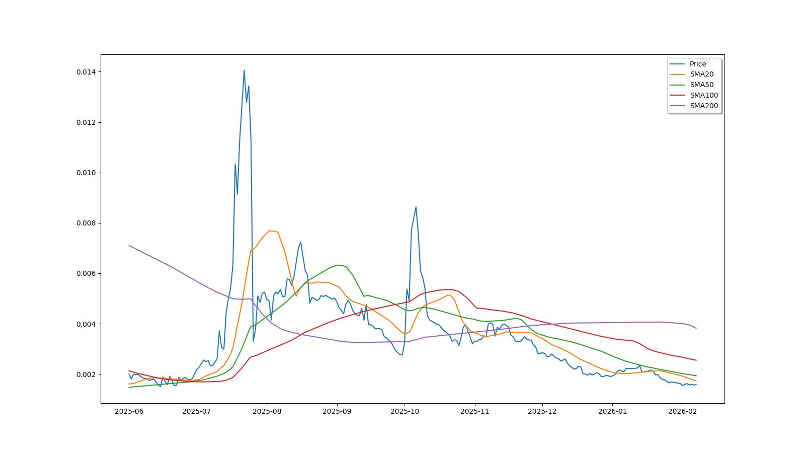 Qiibee Simple Moving Averages