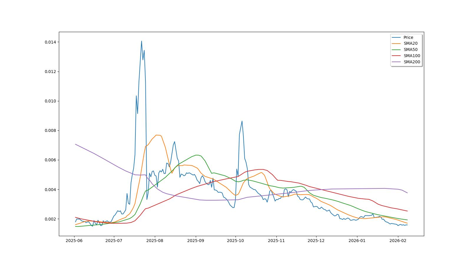 Qiibee Simple Moving Averages