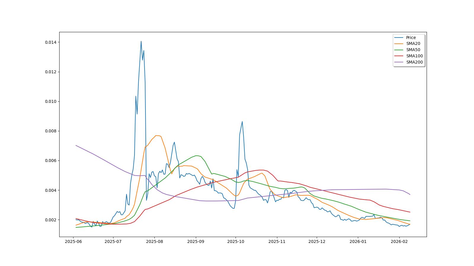 Qiibee Simple Moving Averages