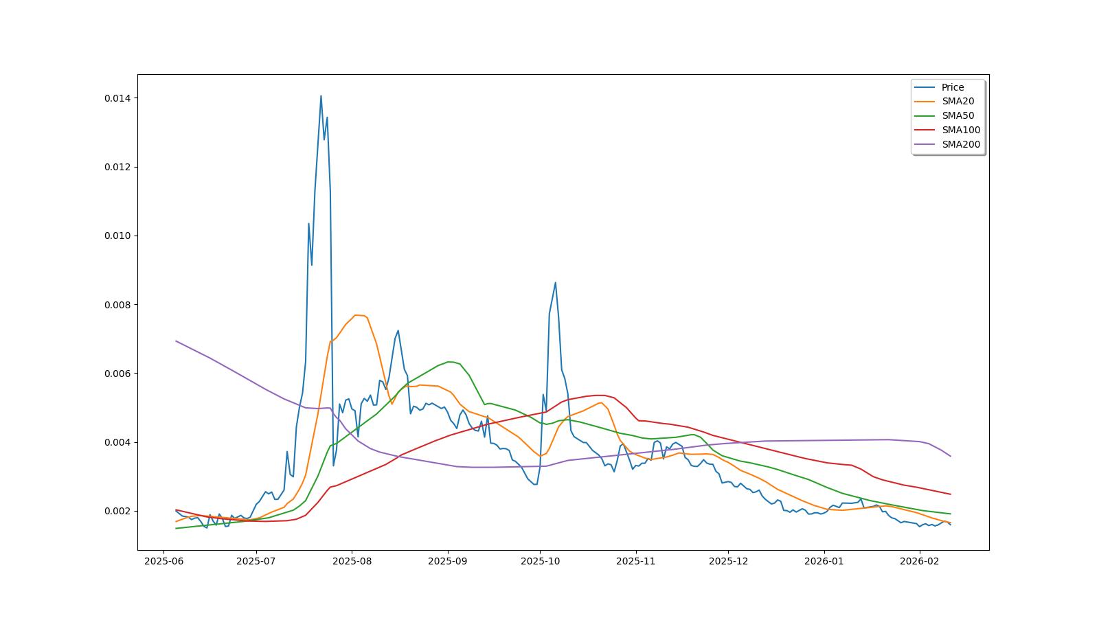 Qiibee Simple Moving Averages