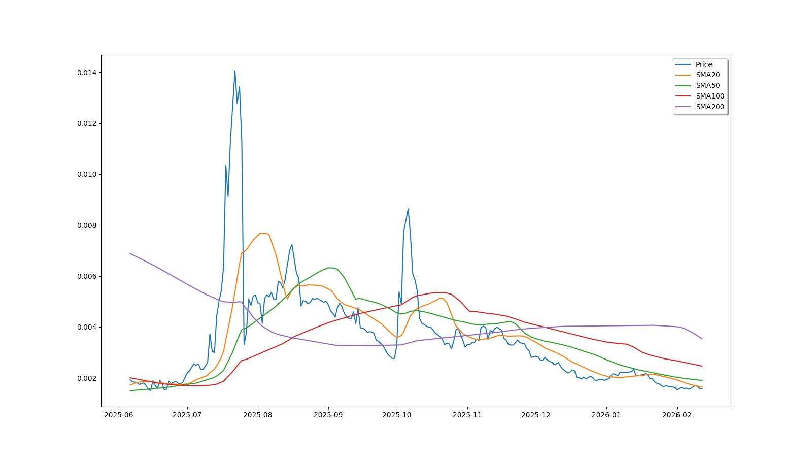 Qiibee Simple Moving Averages