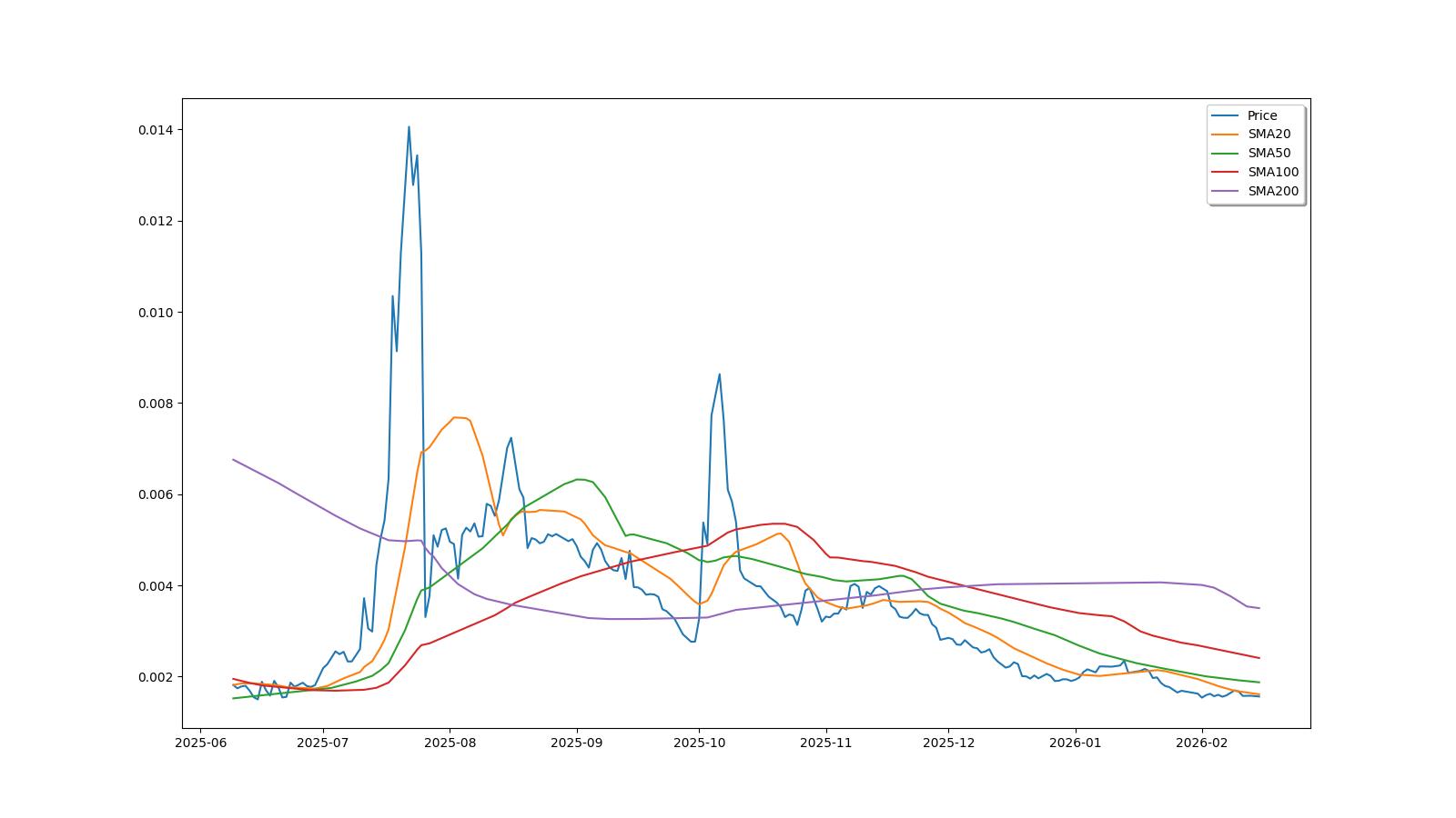 Qiibee Simple Moving Averages