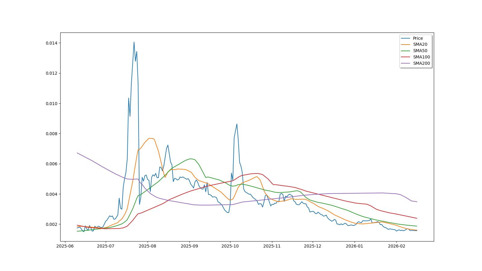 Qiibee Simple Moving Averages