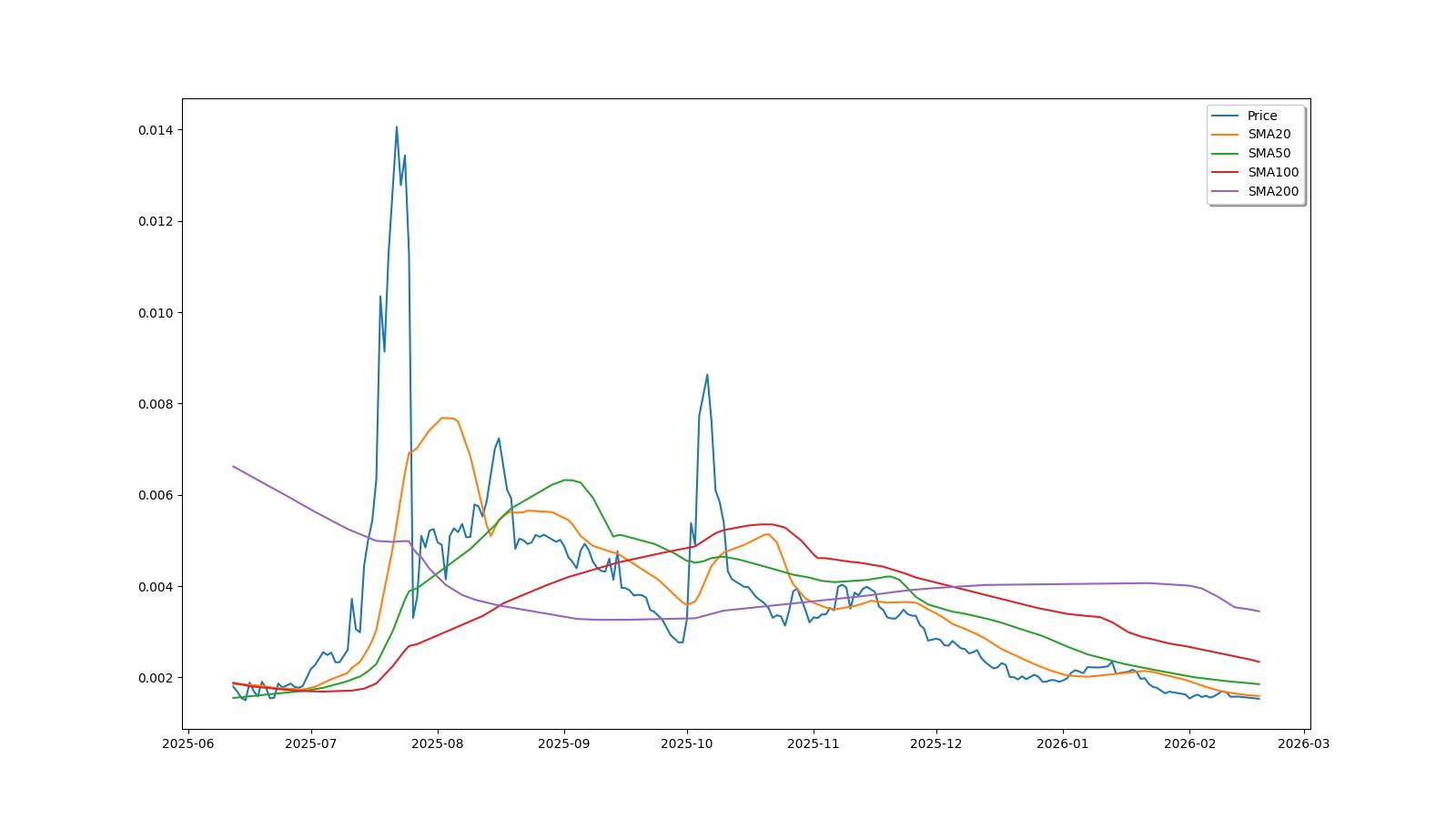 Qiibee Simple Moving Averages