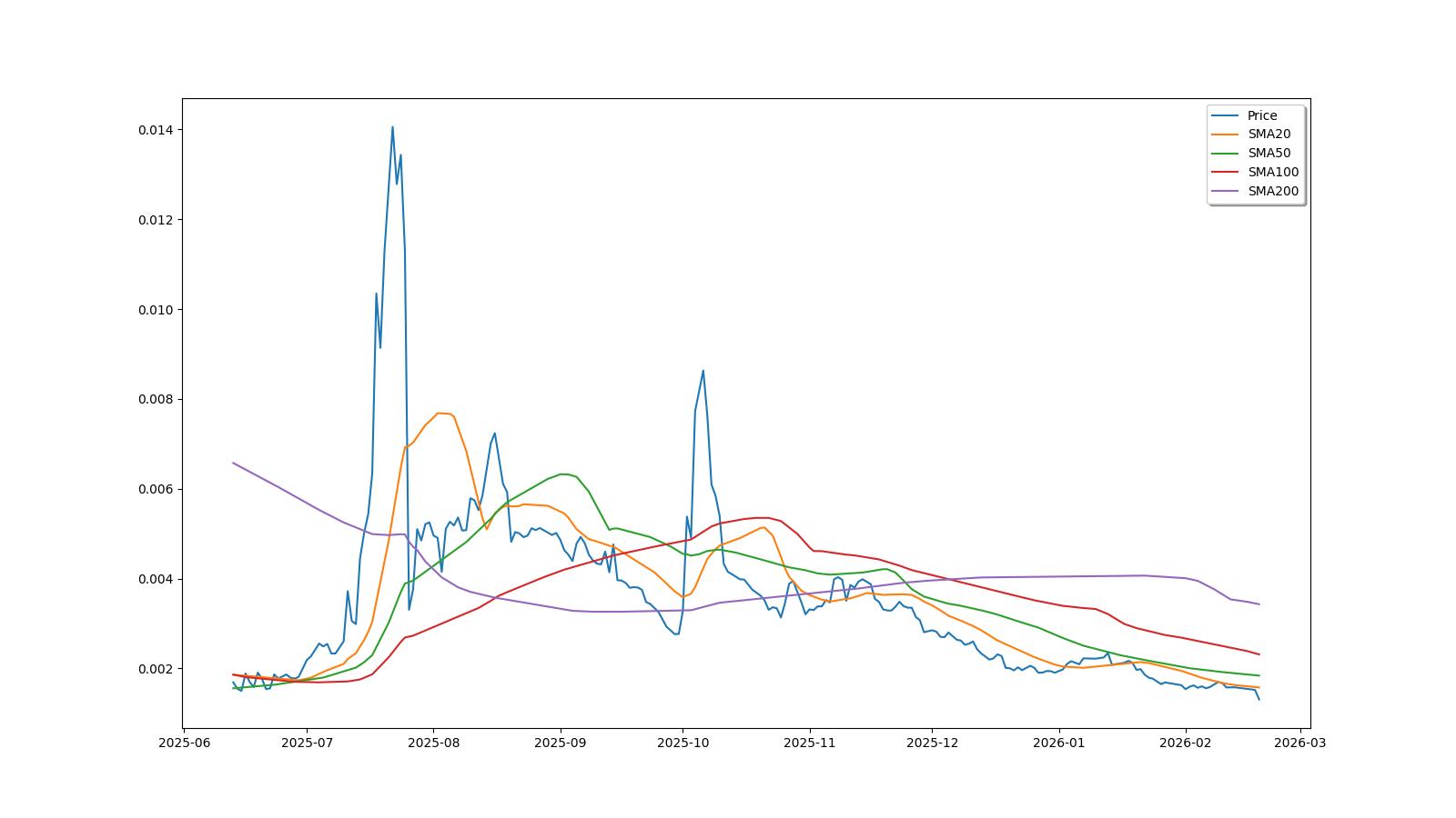 Qiibee Simple Moving Averages