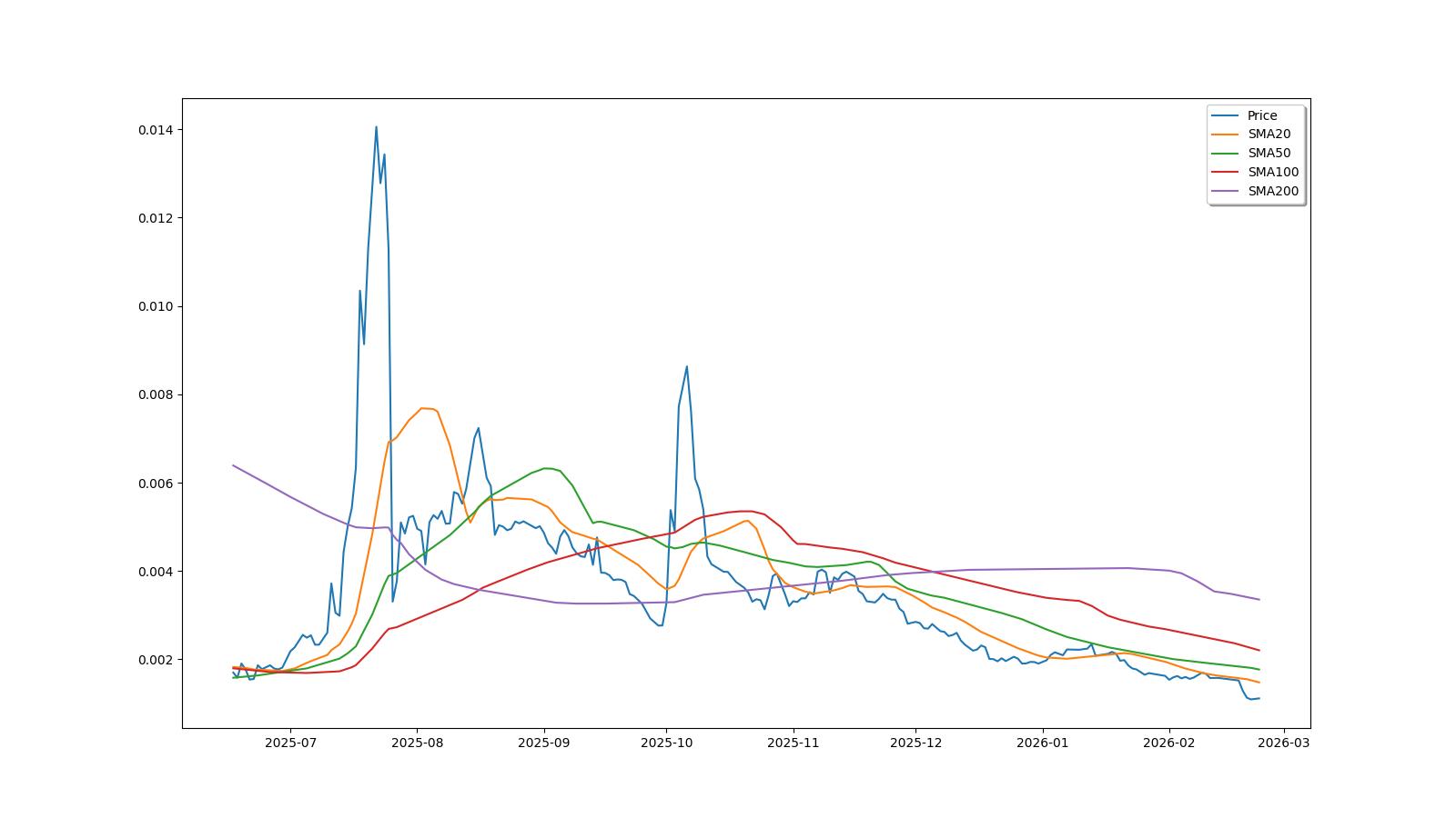 Qiibee Simple Moving Averages