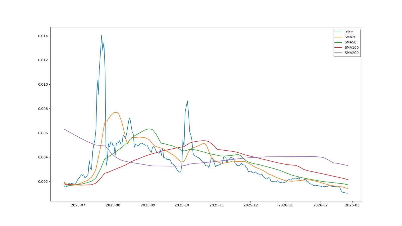 Qiibee Simple Moving Averages