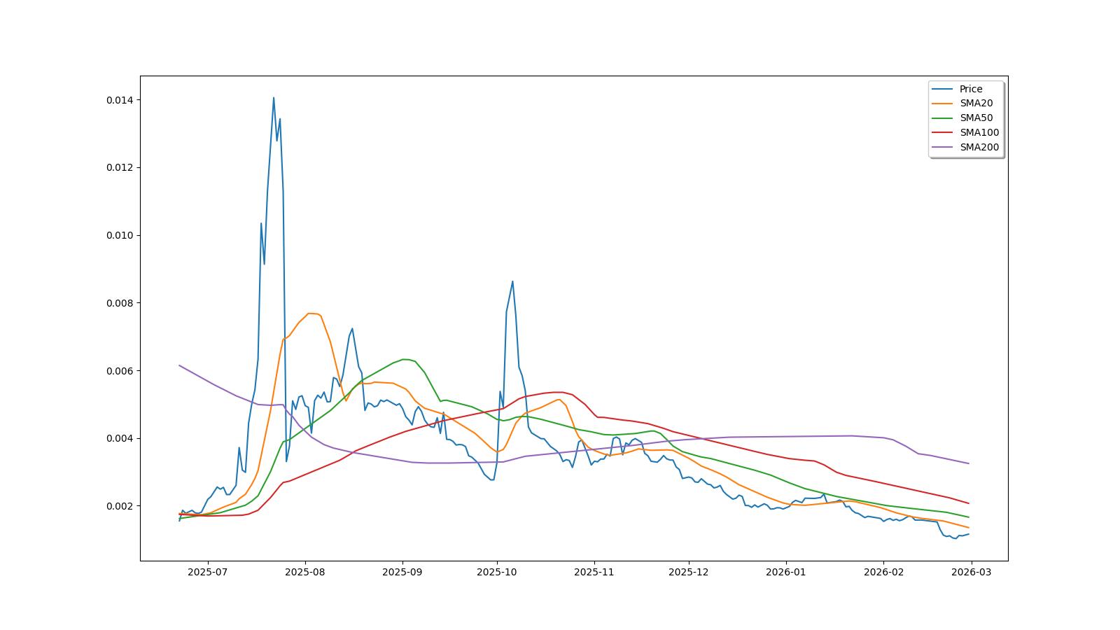 Qiibee Simple Moving Averages