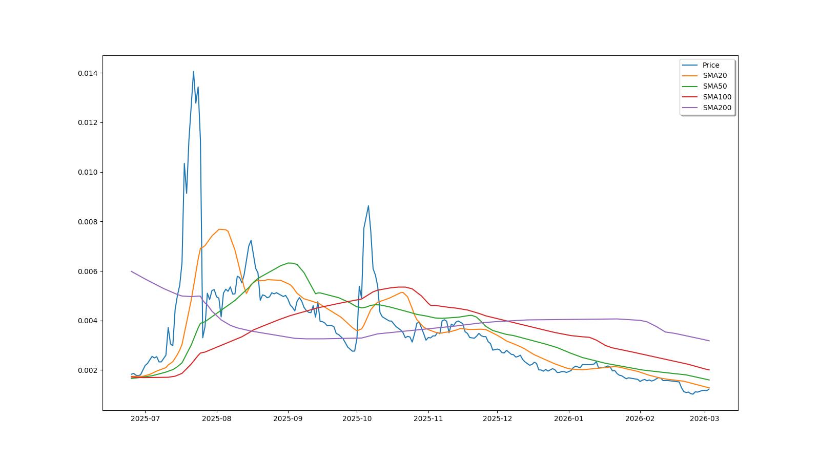 Qiibee Simple Moving Averages