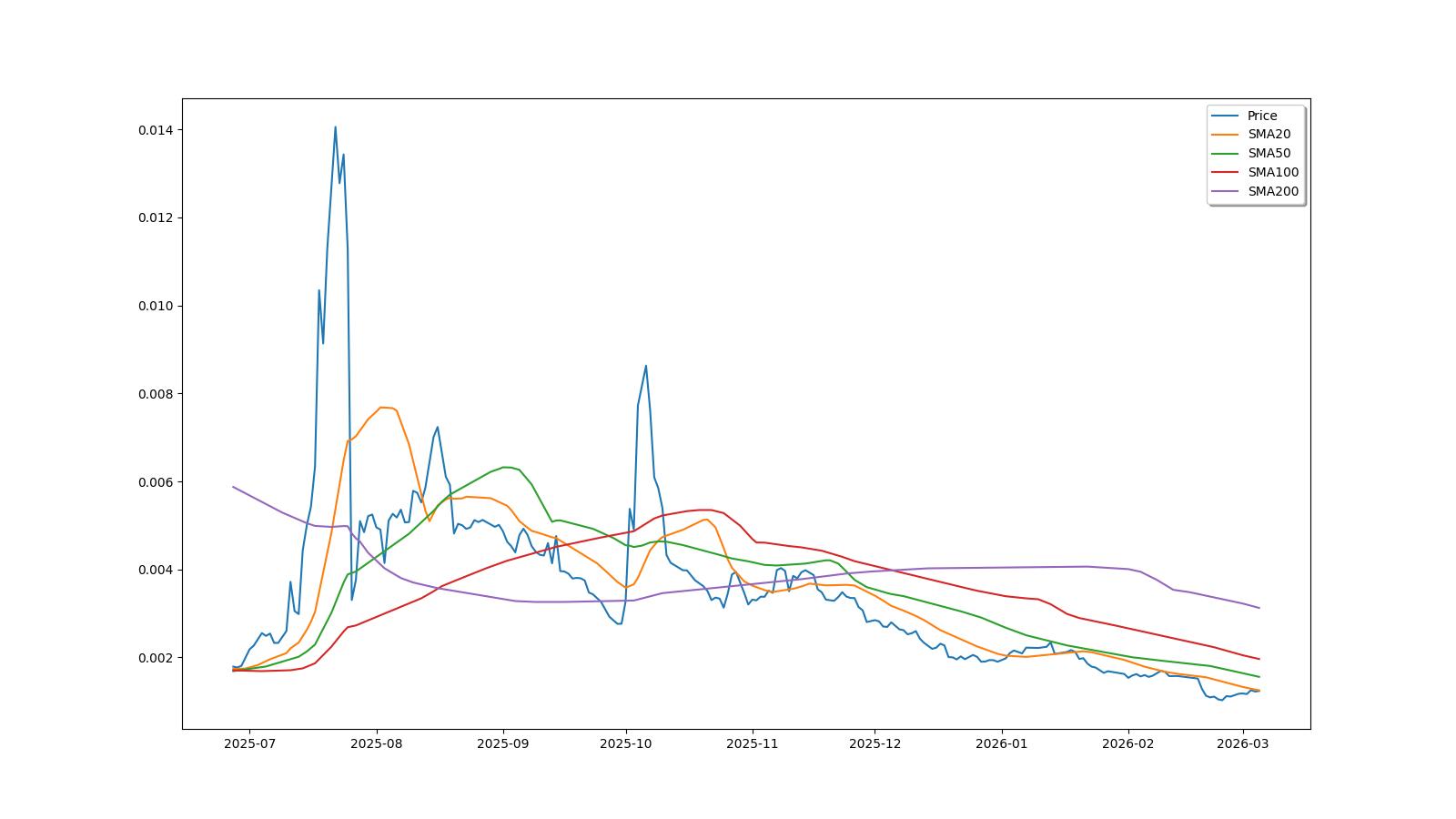 Qiibee Simple Moving Averages