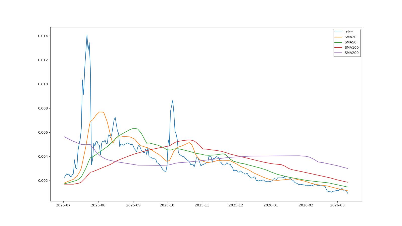 Qiibee Simple Moving Averages