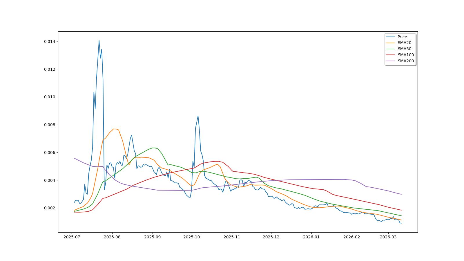 Qiibee Simple Moving Averages