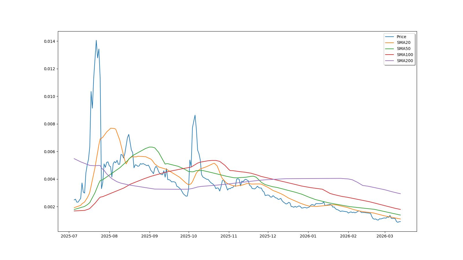 Qiibee Simple Moving Averages