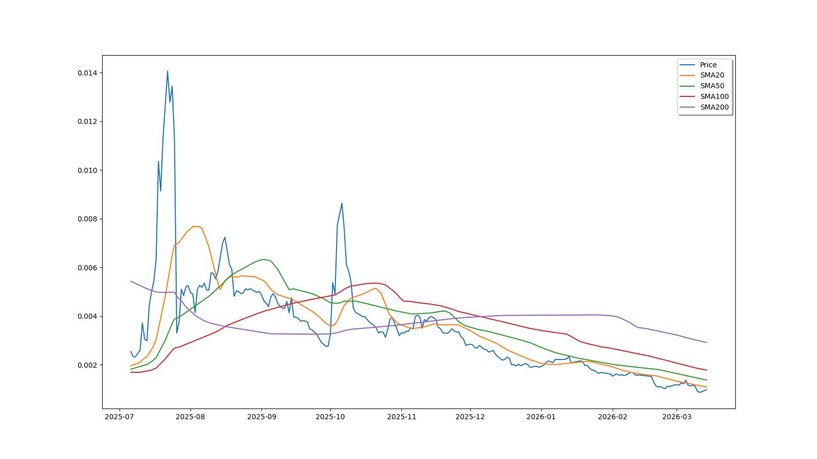Qiibee Simple Moving Averages