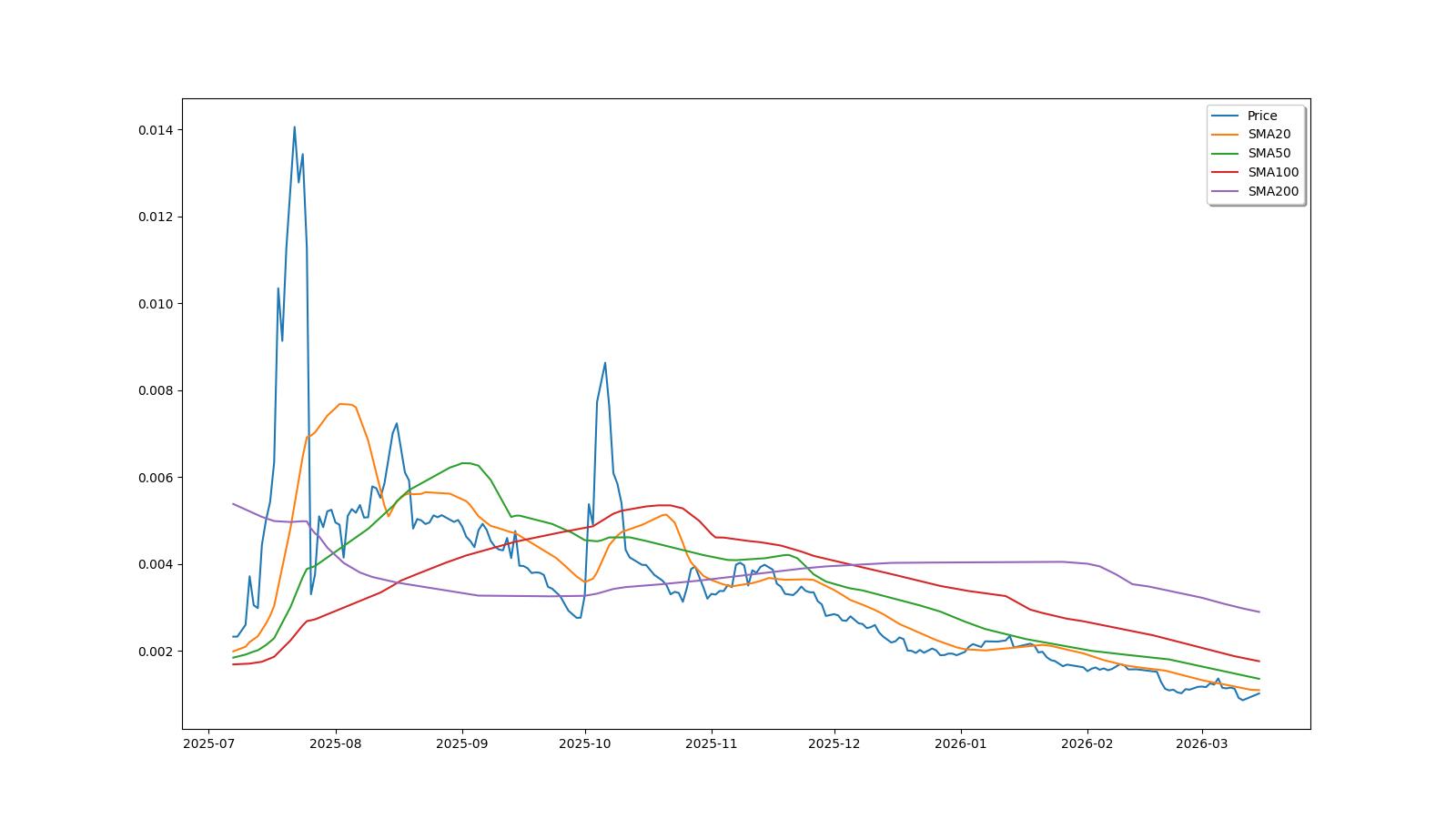 Qiibee Simple Moving Averages