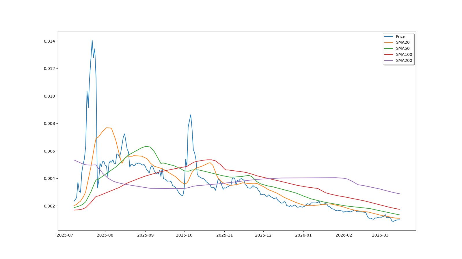 Qiibee Simple Moving Averages