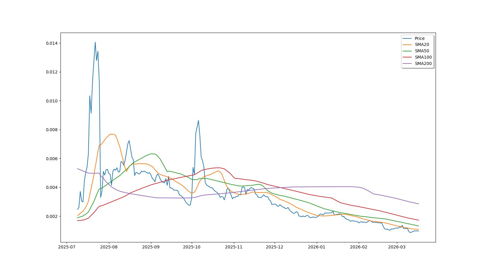 Qiibee Simple Moving Averages