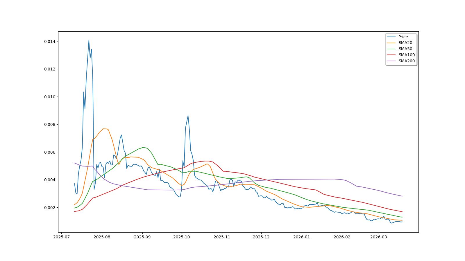 Qiibee Simple Moving Averages