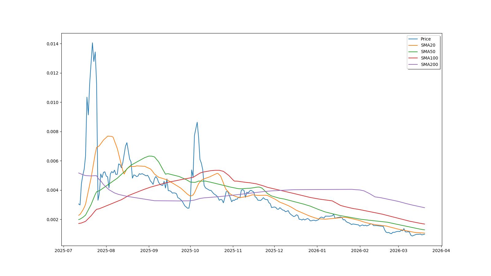 Qiibee Simple Moving Averages