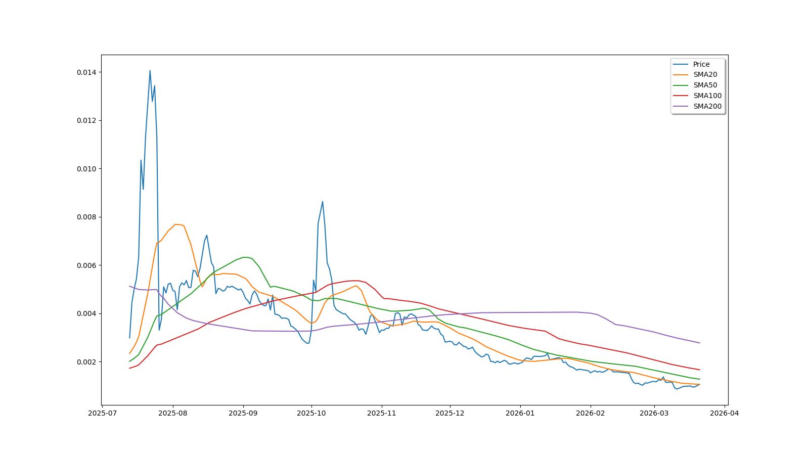 Qiibee Simple Moving Averages