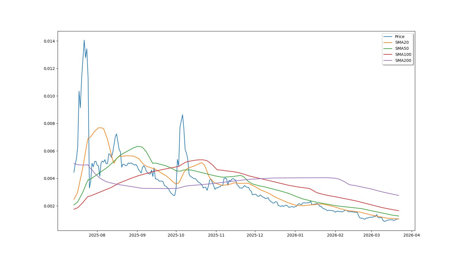 Qiibee Simple Moving Averages