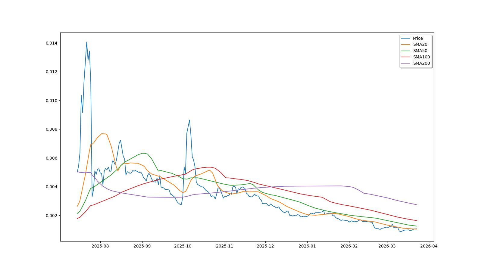 Qiibee Simple Moving Averages